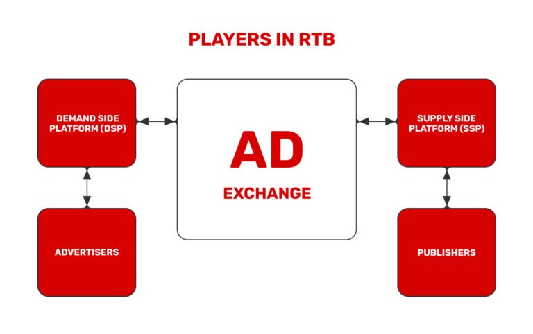 What Is Real-Time Bidding? What Does It Stand For In Advertising?