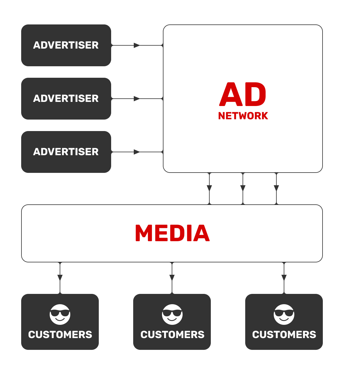 What is an Ad Network and How Does It Work? Definition & Examples