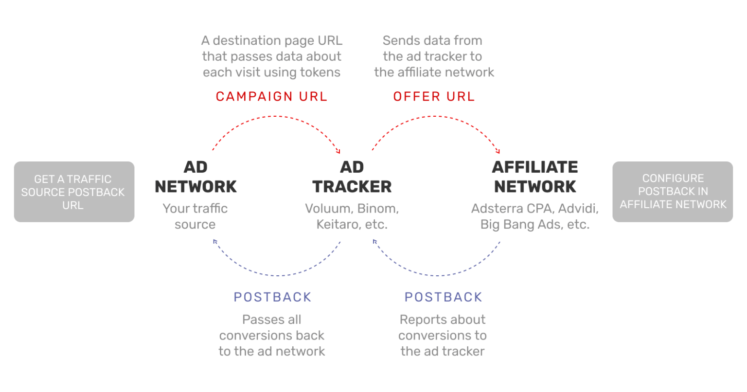 How to Use Postback Backlink URLs in Affiliate Marketing | A to Z Guide
