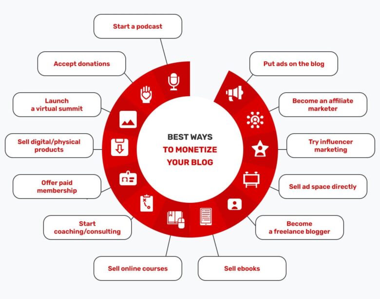 How to Monetize a Blog: Top Ways to Success in 2025 and Further