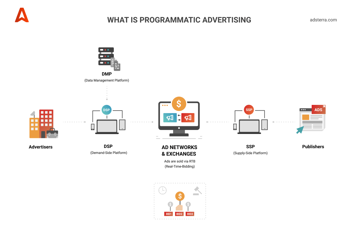 ¿Qué es la Publicidad Programática y Cómo Funciona?