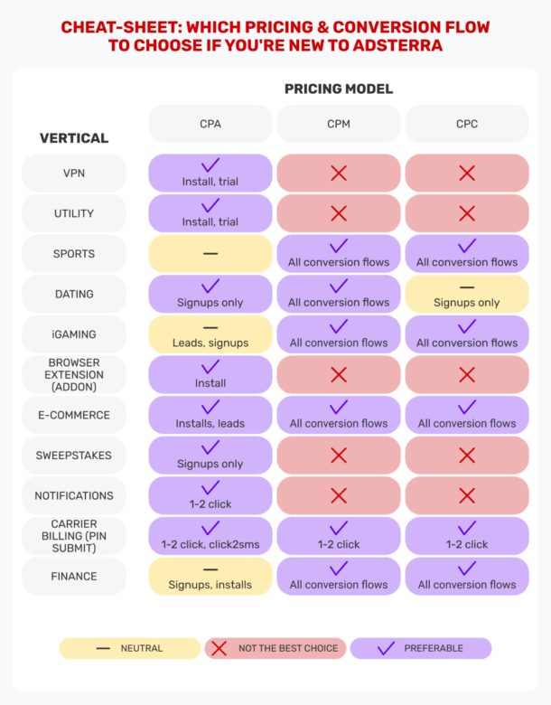 CPA Campaign Setup Guide: Get Premium Traffic Faster