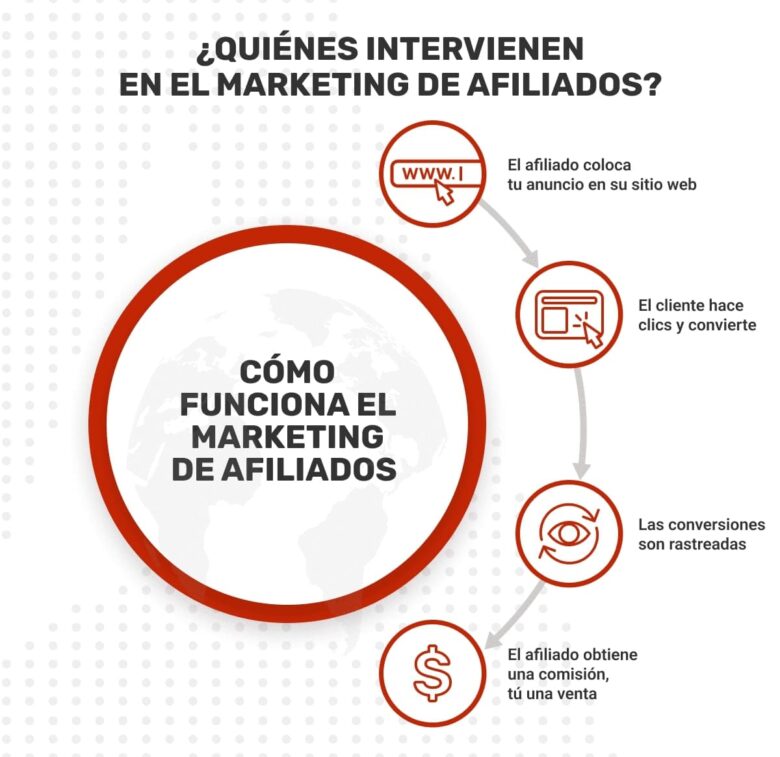 Los 10 Mejores Cursos De Marketing De Afiliados En 2023