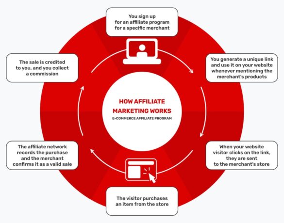 How to Monetize a Website in 2025 [Steps + Little-Know Ways]