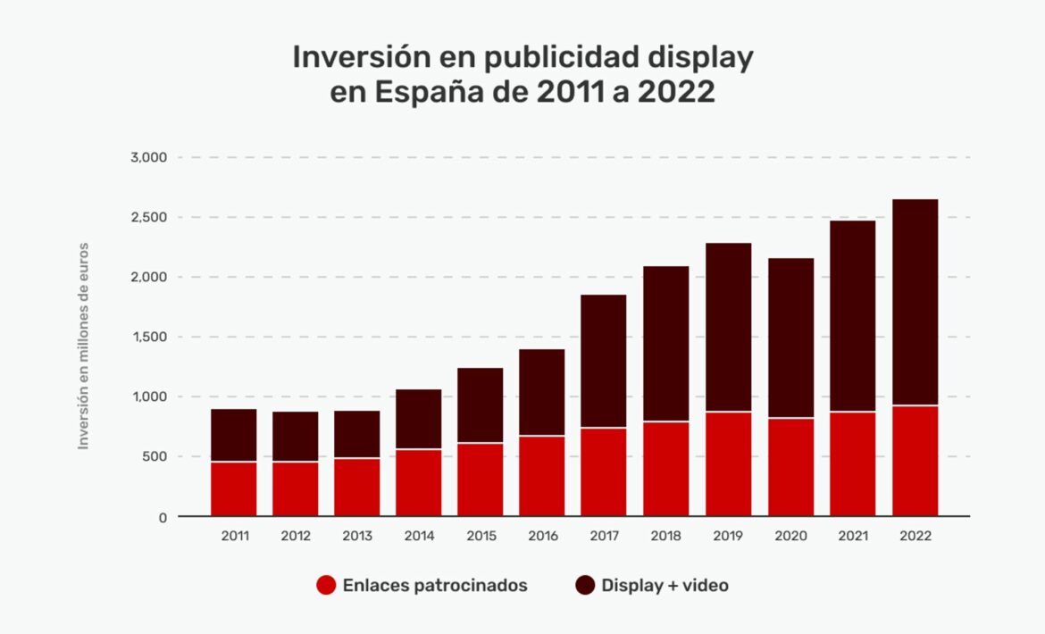 Publicidad Display: Ejemplos y Ventajas