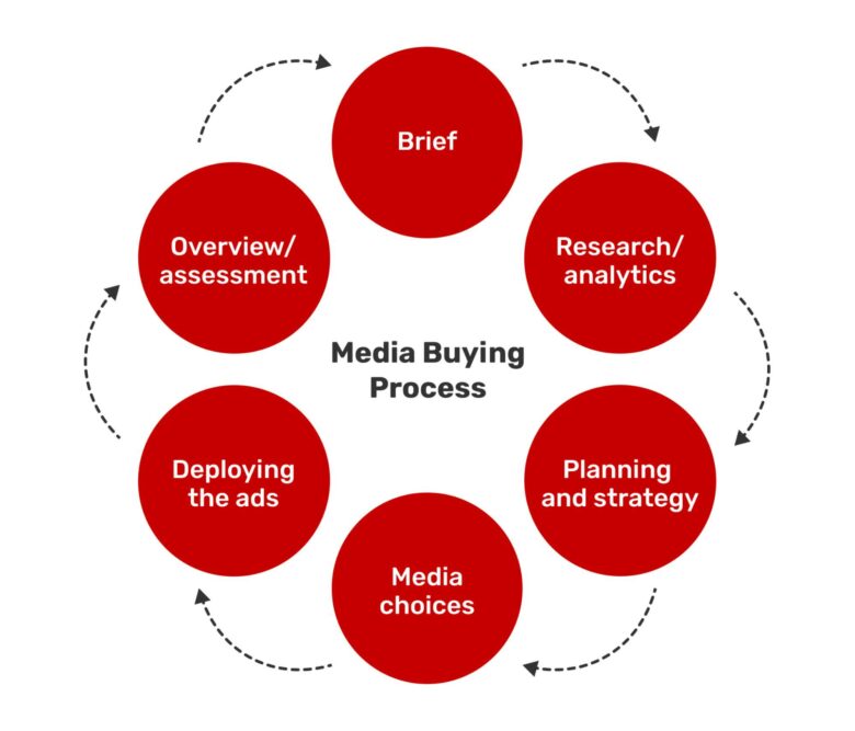 Media Buying 101: Complete Guide and Important Terms