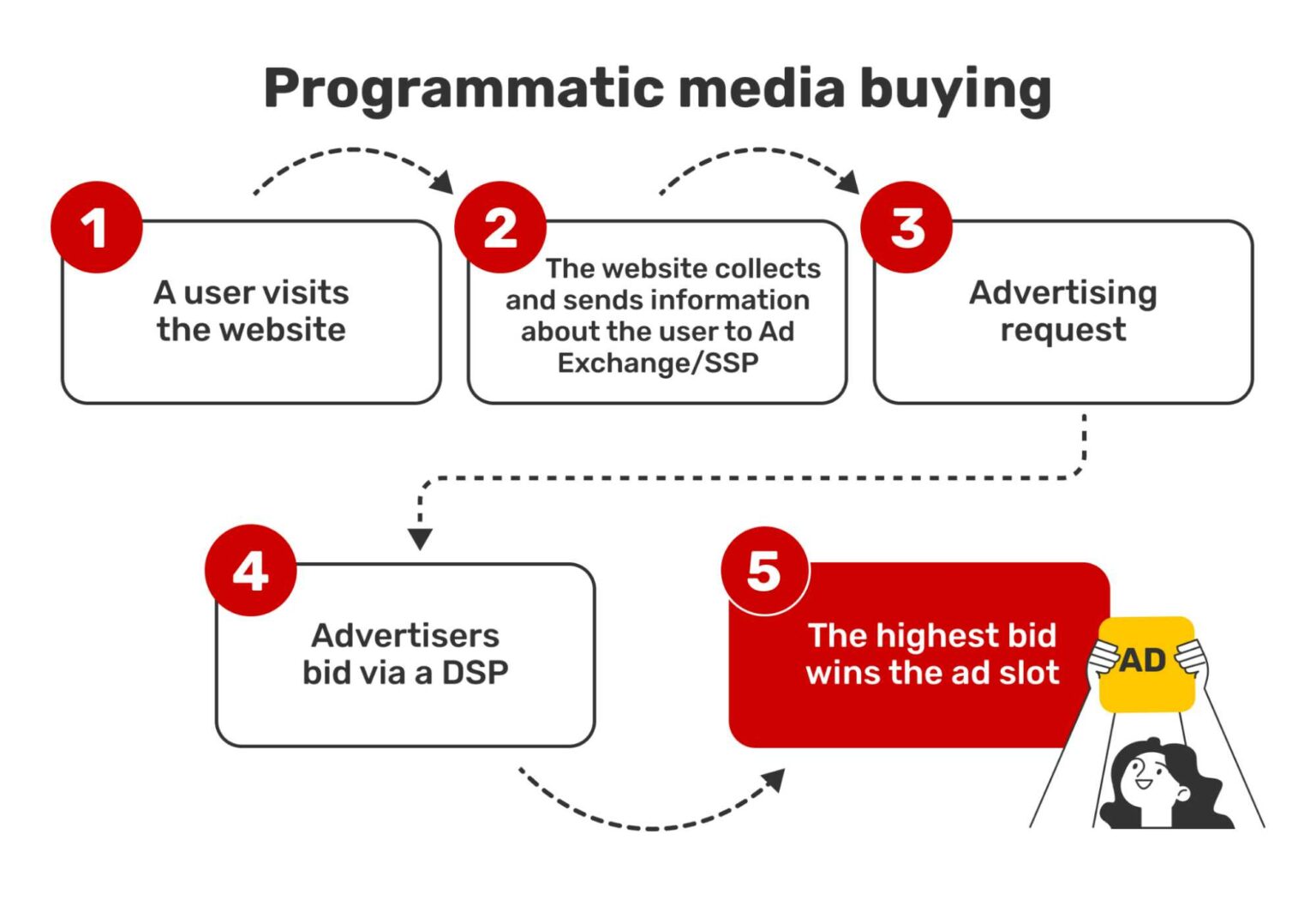 Media Buying 101: Complete Guide and Important Terms
