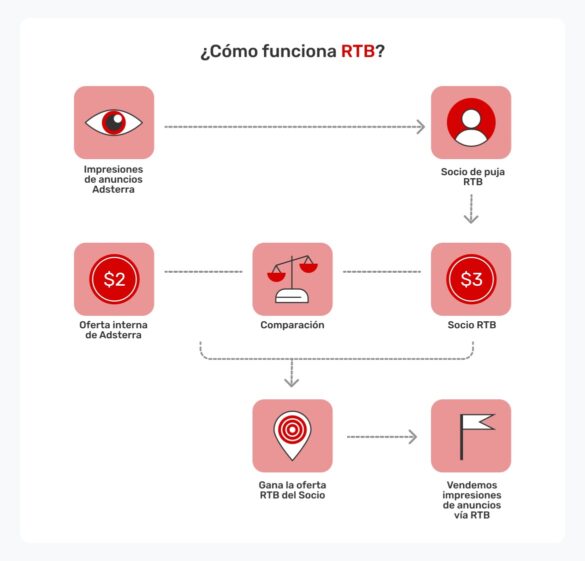 ¿Qué Es el RTB o Real Time Bidding y Cómo Funciona?