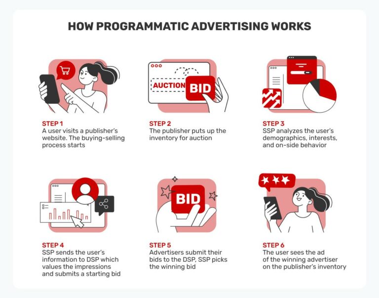 Programmatic Advertising - Find out What is It and How Does It Work