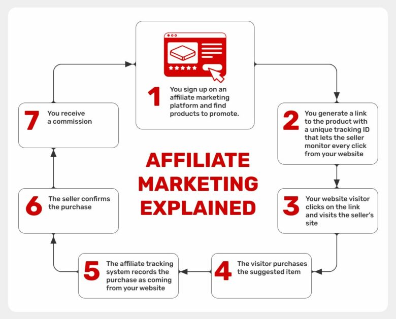 How To Sell Ad Space On Your Website In 2026?