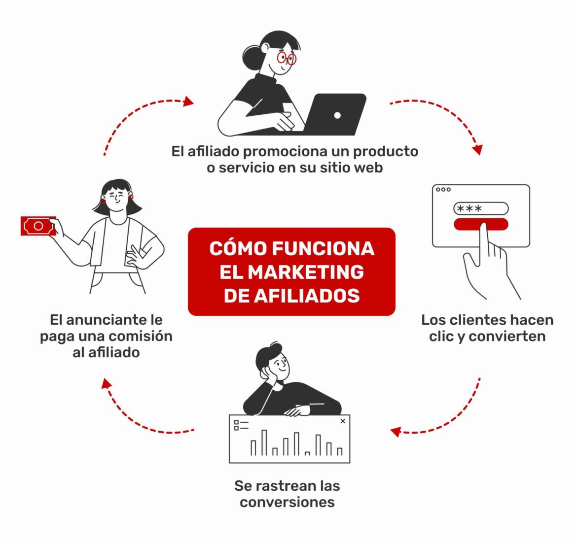 Marketing de afiliados: Guía completa para principiantes