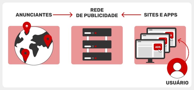 O Que é Rede de Publicidade: 11 Melhores Redes de Publicidade