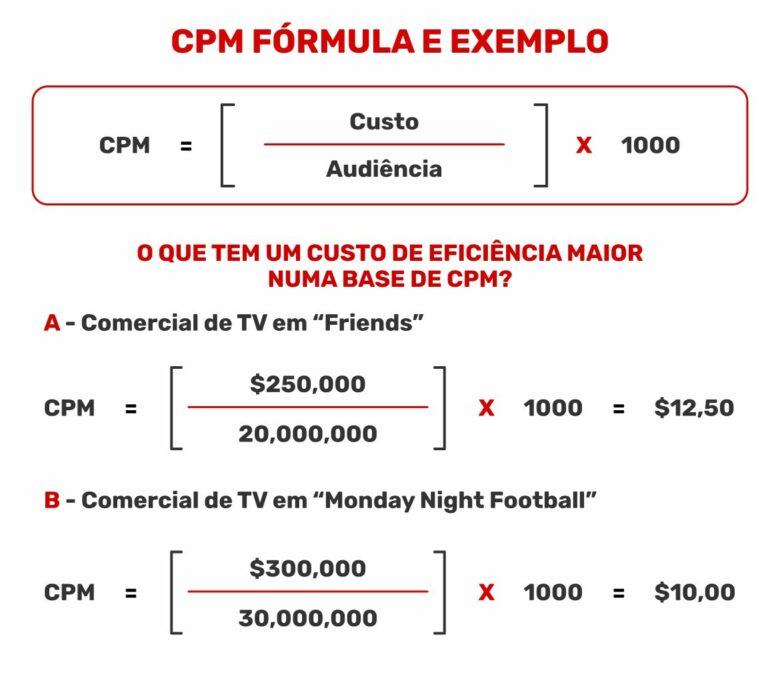Que é CPM no Marketing e Como Calcular?