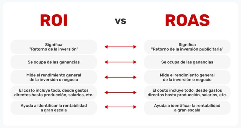 ROI o Retorno de Inversión - Estrategias Ganadoras