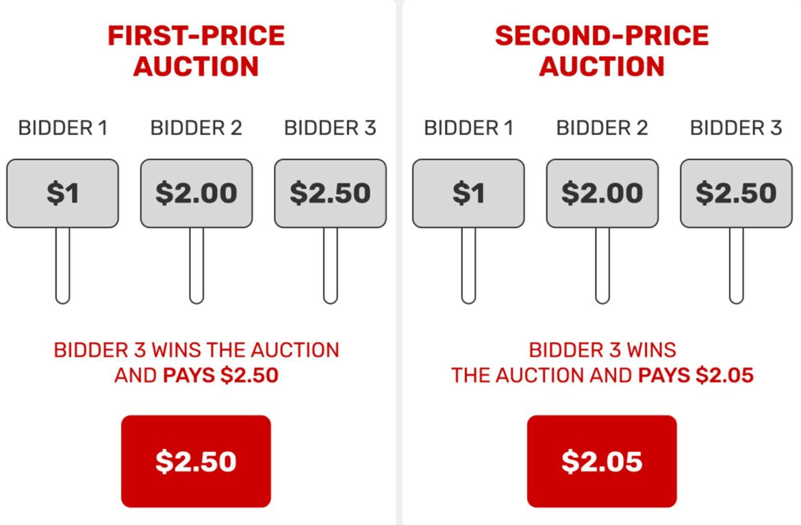 Second-Price Auctions: Mechanics, Strategies, and Features