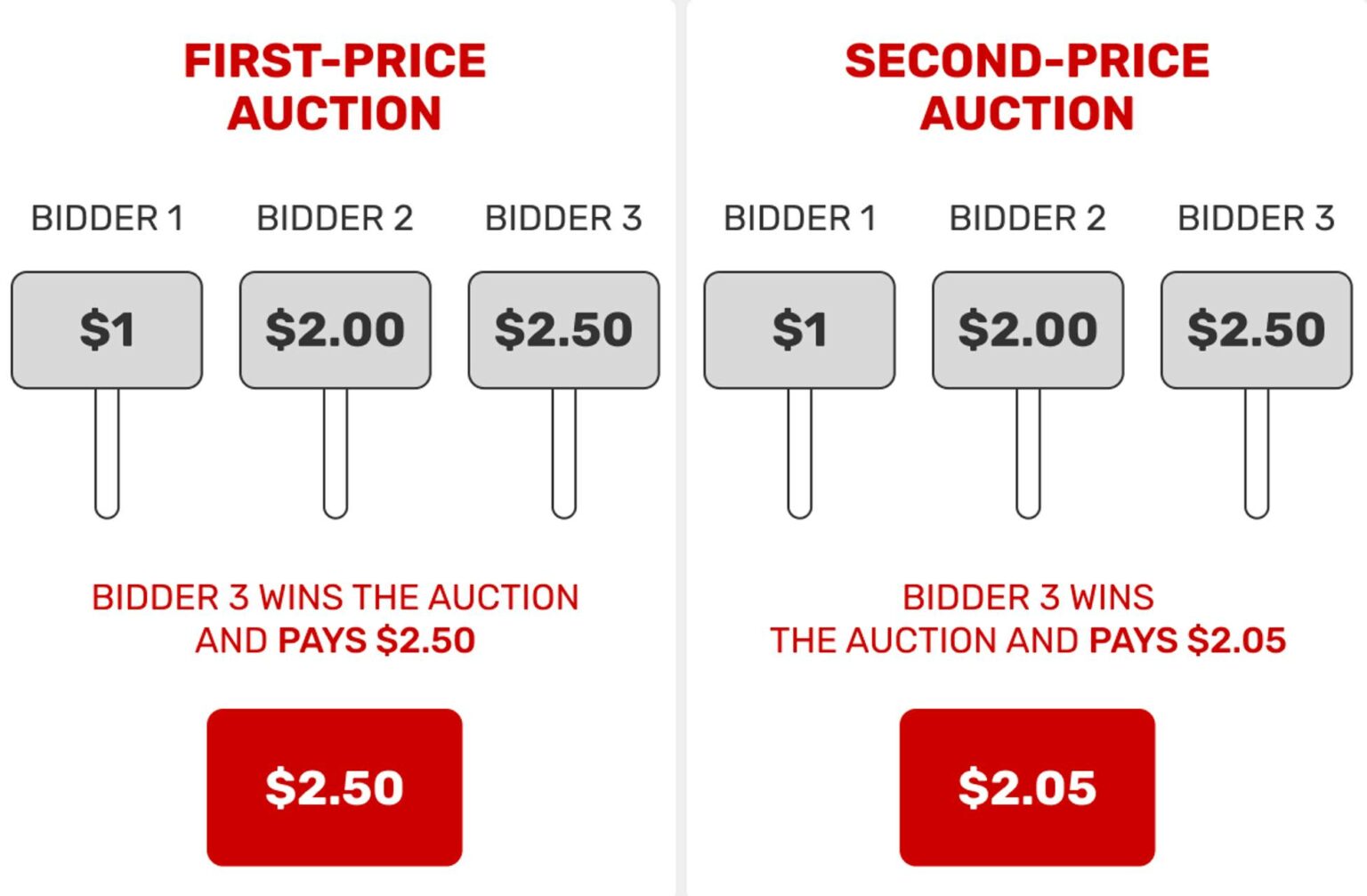 Second-Price Auctions: Mechanics, Strategies, and Features