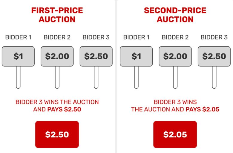 Second-Price Auctions: Mechanics, Strategies, and Features
