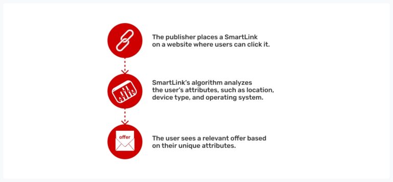 What is a SmartLink and How Does It Work in Affiliate Marketing?
