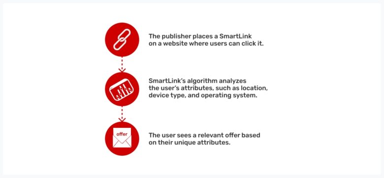 What is a SmartLink and How Does It Work in Affiliate Marketing?