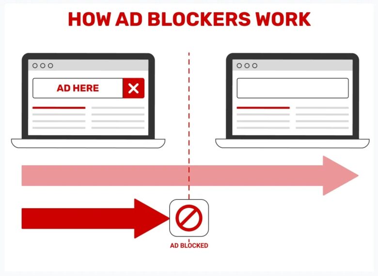 How to Detect Ad Blockers? A Comprehensive Guide for Publishers