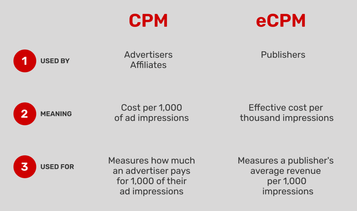 What is CPM? CPM Meaning and Best Practices
