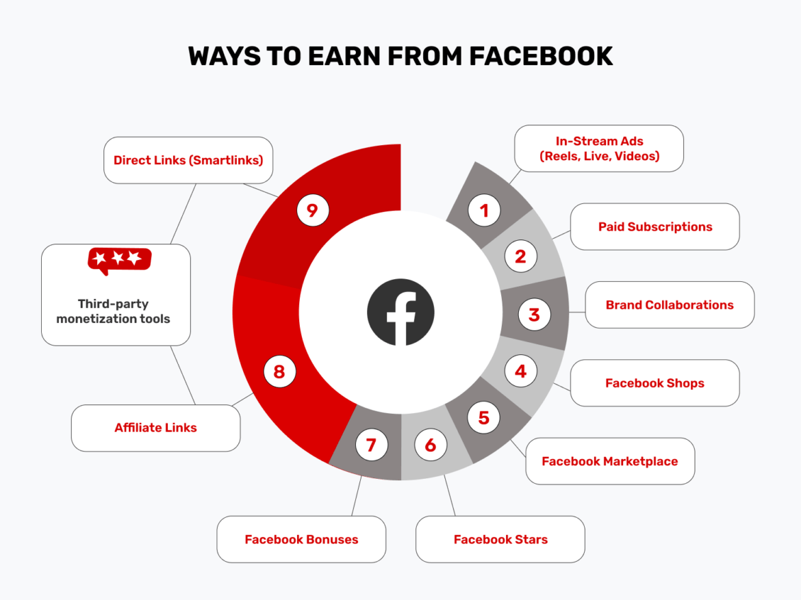 How to Make Money on Facebook: 10 Evergreen and Hidden Ways